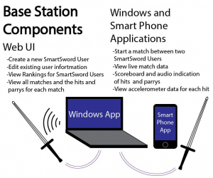 Project Smart Sword - Sword STEM