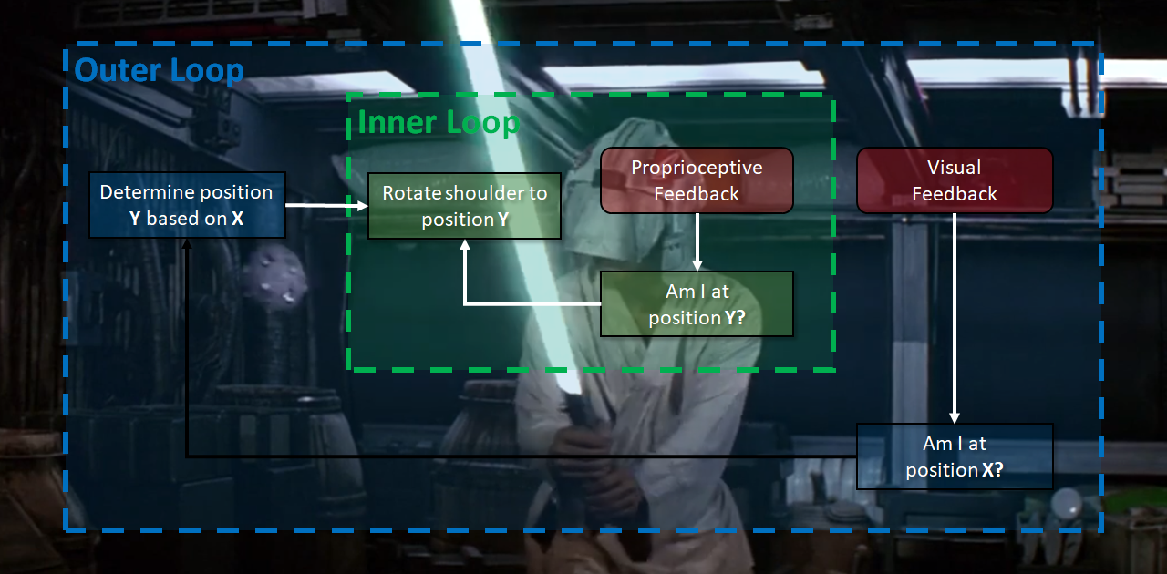 Closed Loop (Part 2) - Loops, Vision, and Sword Control - Sword STEM