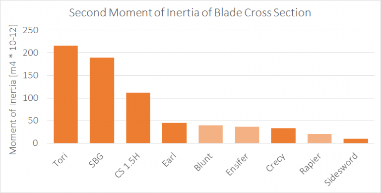 Sword Cross Sections - Sword STEM