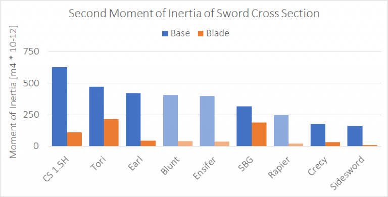 Sword Cross Sections - Sword STEM