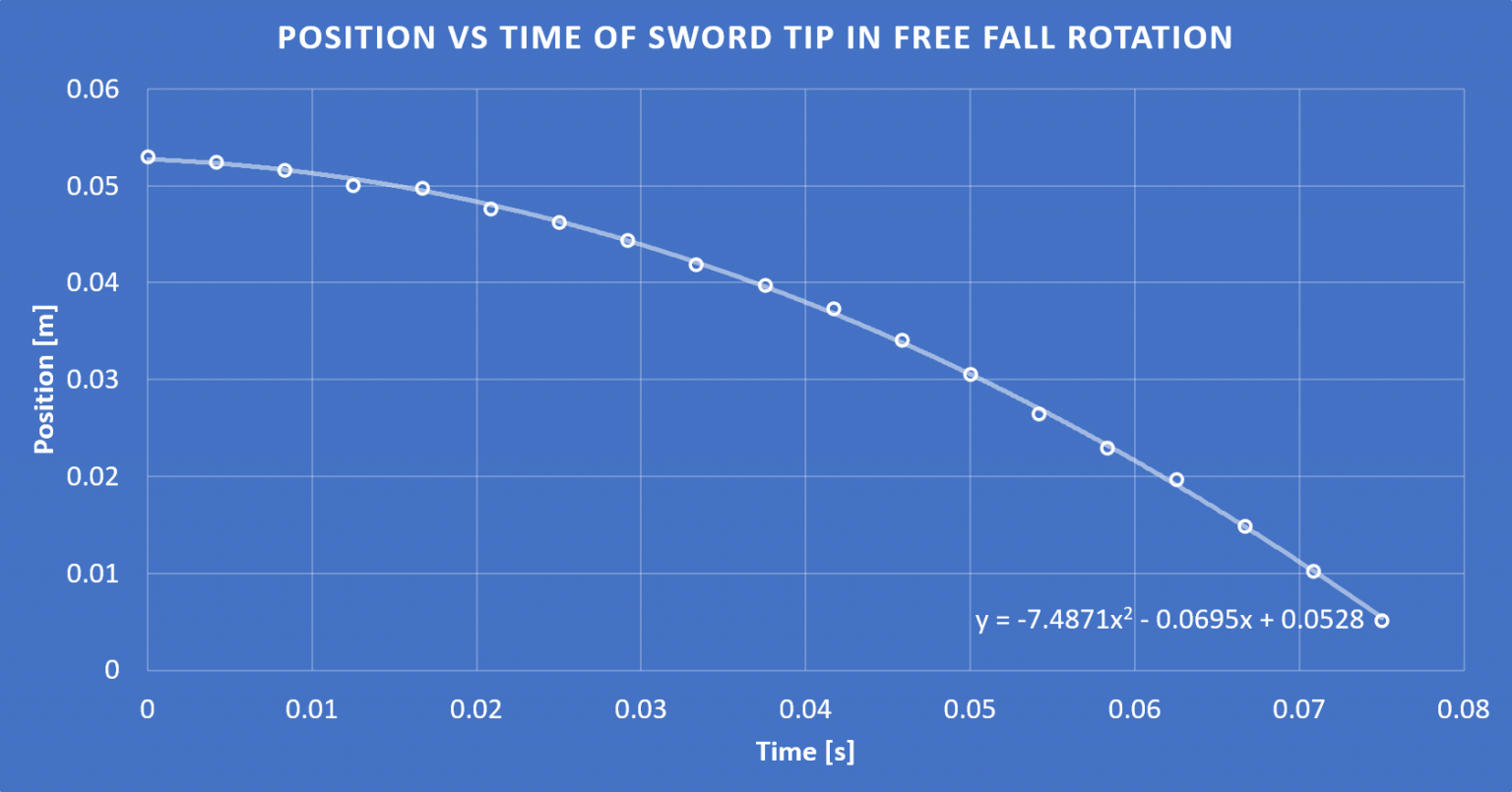 An Alternative Method for MoI Determination - Sword STEM